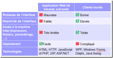 HTML5 vs Silverlight vs Flash
